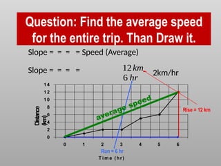 Speed Graphs Intro.pptx for grade 7 students | PPTX
