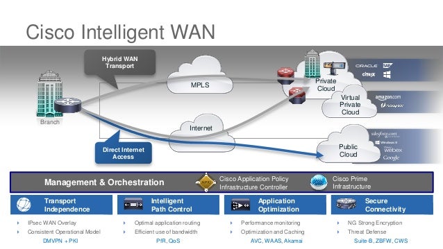 Speed Hybrid WAN Deployment with the New Cisco Intelligent WAN Design…