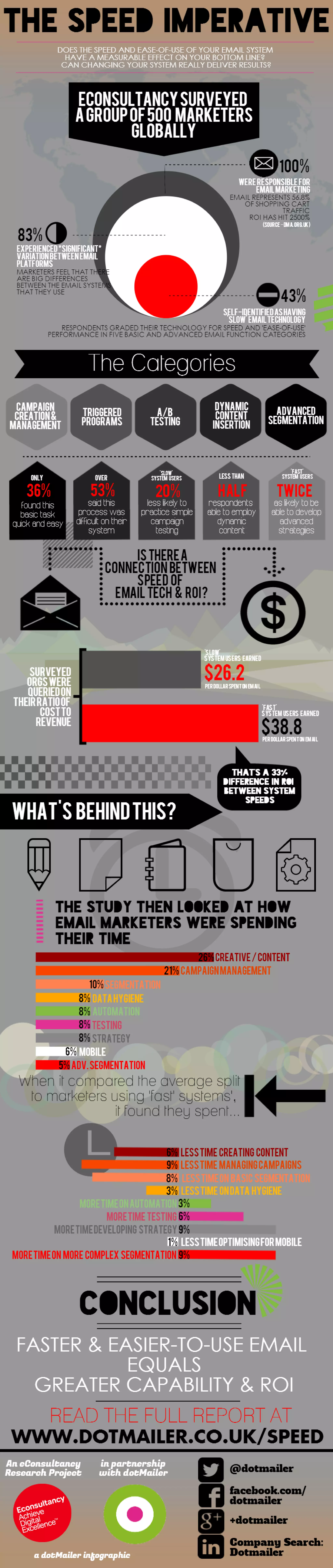 INFOGRAPHIC: The Speed Imperative - How the Speed of your Email System ...
