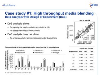 Speeding up media design in cell culture - a novel high throughput ...