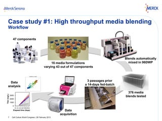 Speeding up media design in cell culture - a novel high throughput ...