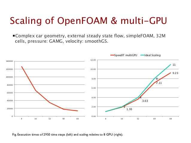 Speedit Gpu Based Acceleration Of Sparse Linear Algebra