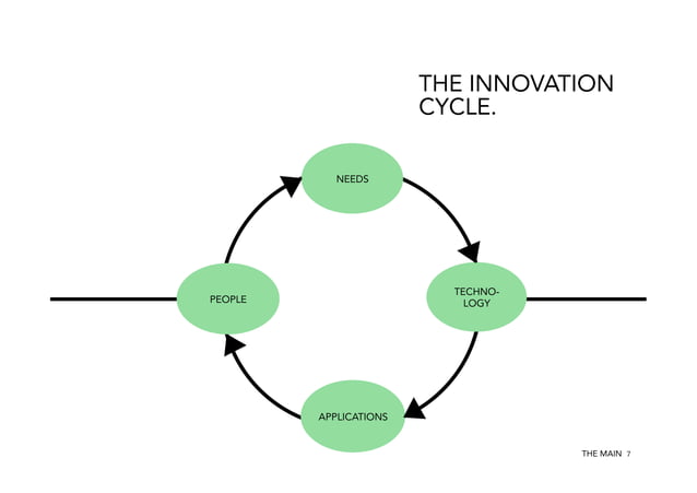 Speed of innovation | PPT