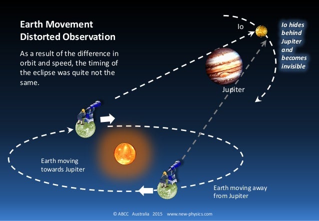 Speed of light [3 of 4] measured by Romer