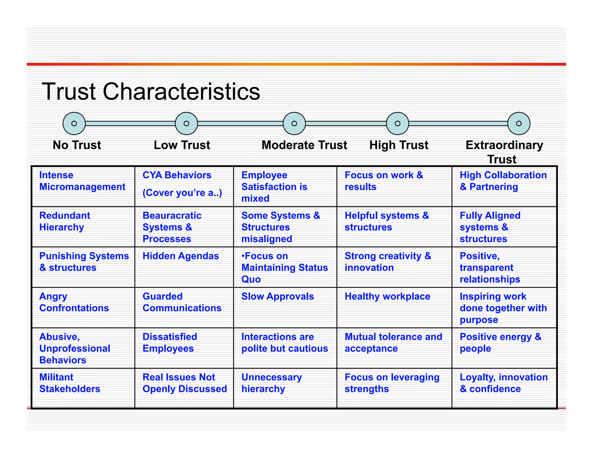 Speed Of Trust | PDF