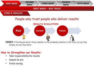 Speed of trust By Stephen M.R Covey | PPTX
