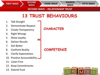 Speed of trust By Stephen M.R Covey | PPTX