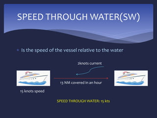 Speed over groud vs speed over water | PPTX