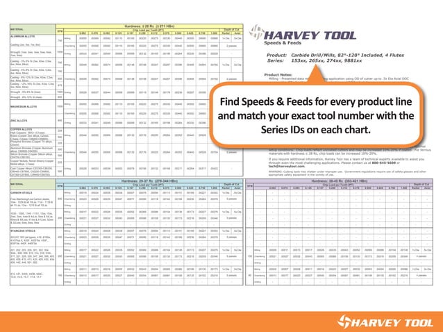 How To Use Harvey Tool's Speeds & Feeds | PDF