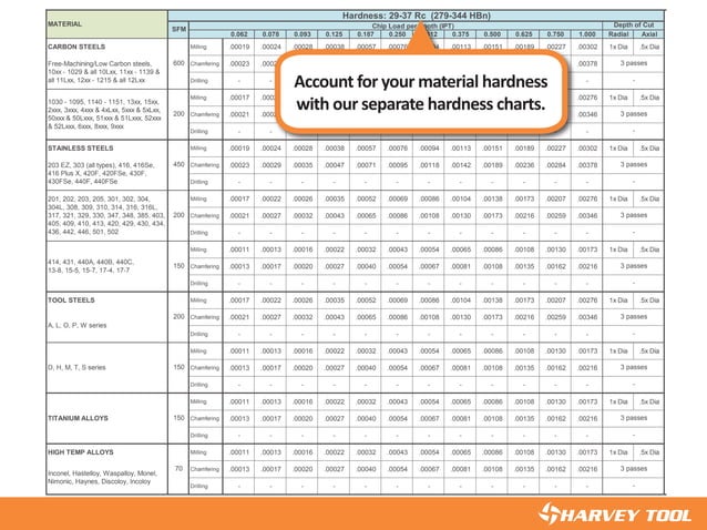 How To Use Harvey Tool's Speeds & Feeds | PDF
