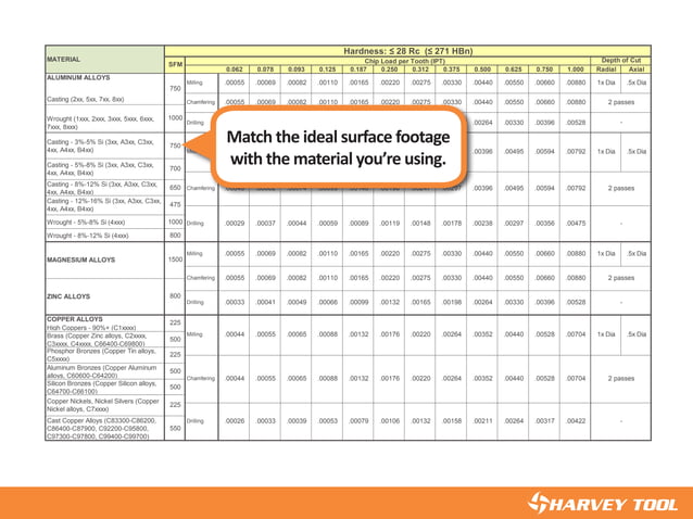 How To Use Harvey Tool's Speeds & Feeds | PDF
