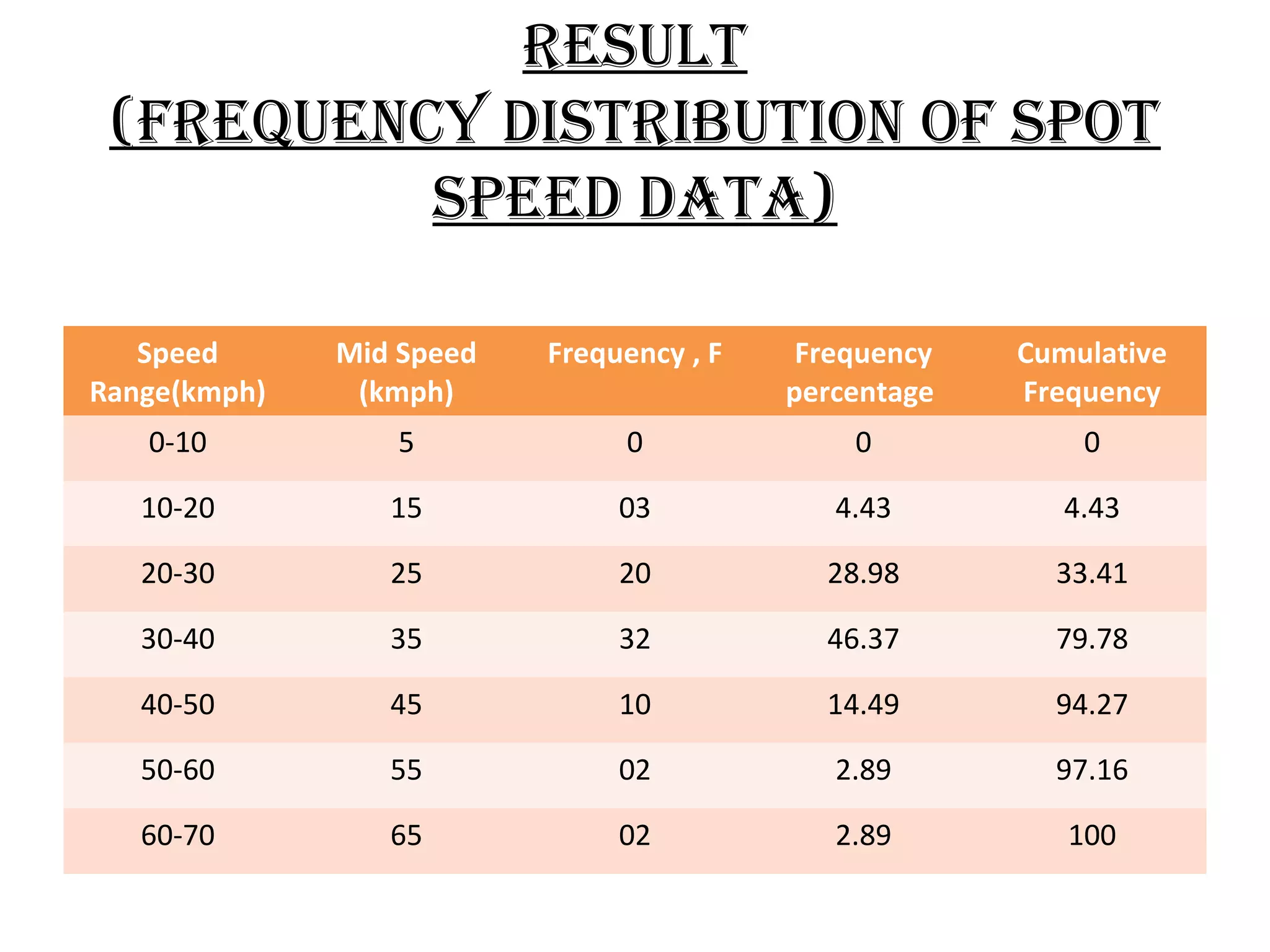 Speed study analysis | PPT