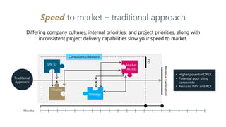 Speed to Market | PPTX