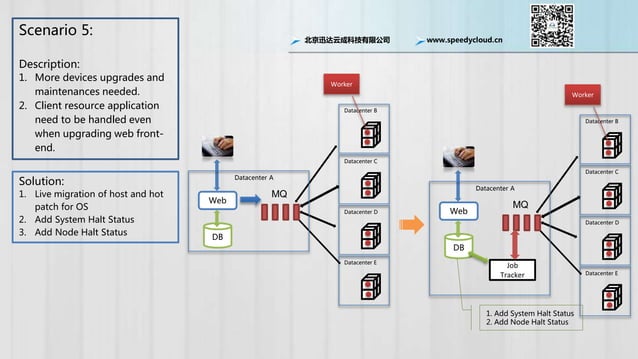The Evolution of SpeedyCloud Resources Scheduling System | PPT