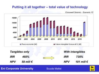 Spe - Intangibles Impact On Bottom Line | PPT