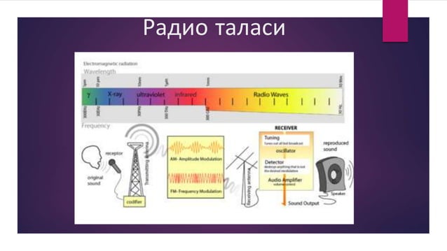 Спектар електромагнетних таласа - Spektar elektromagnetnih talasa | PPTX