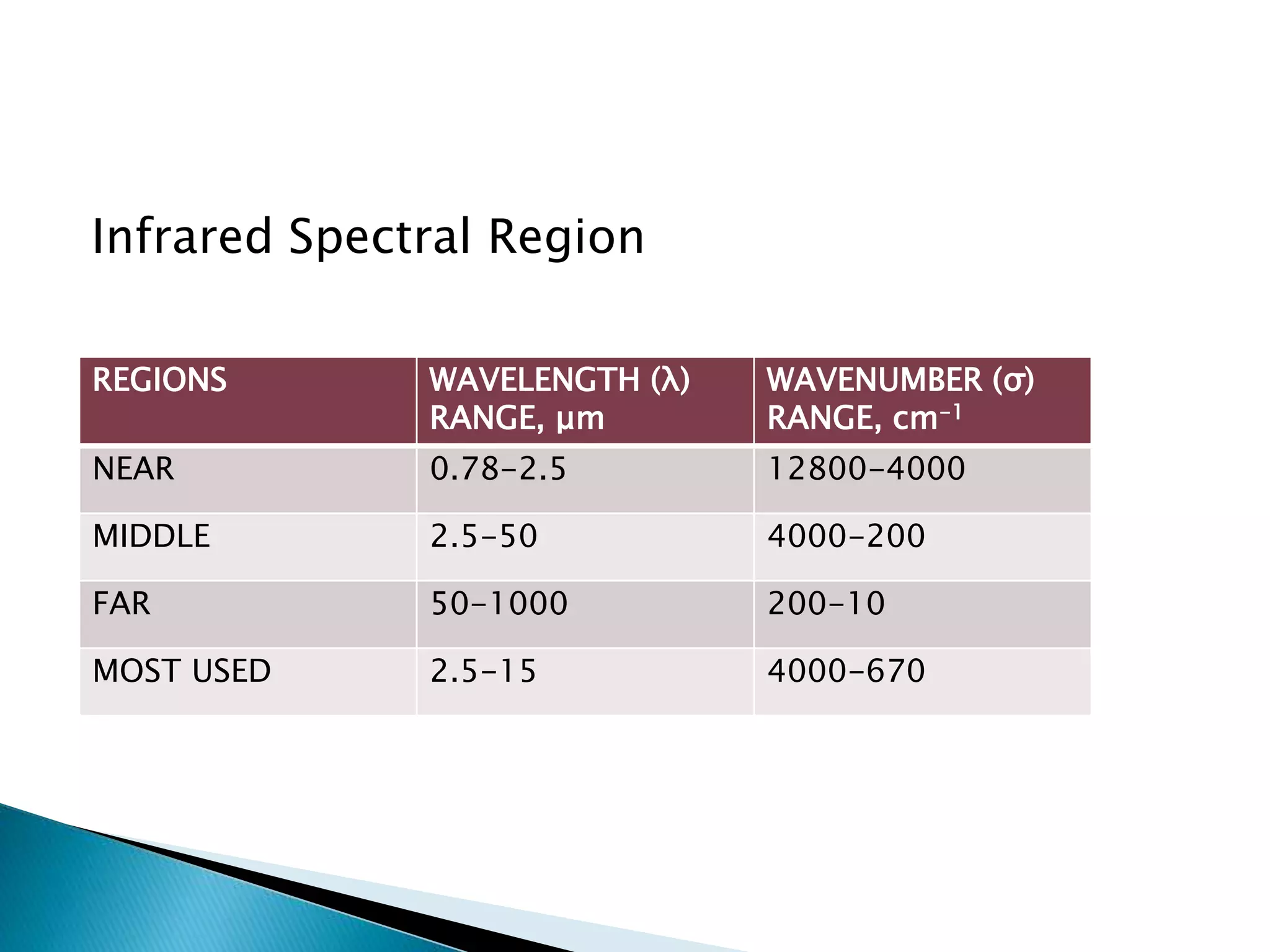 Spektrofotometri infra merah | PPTX