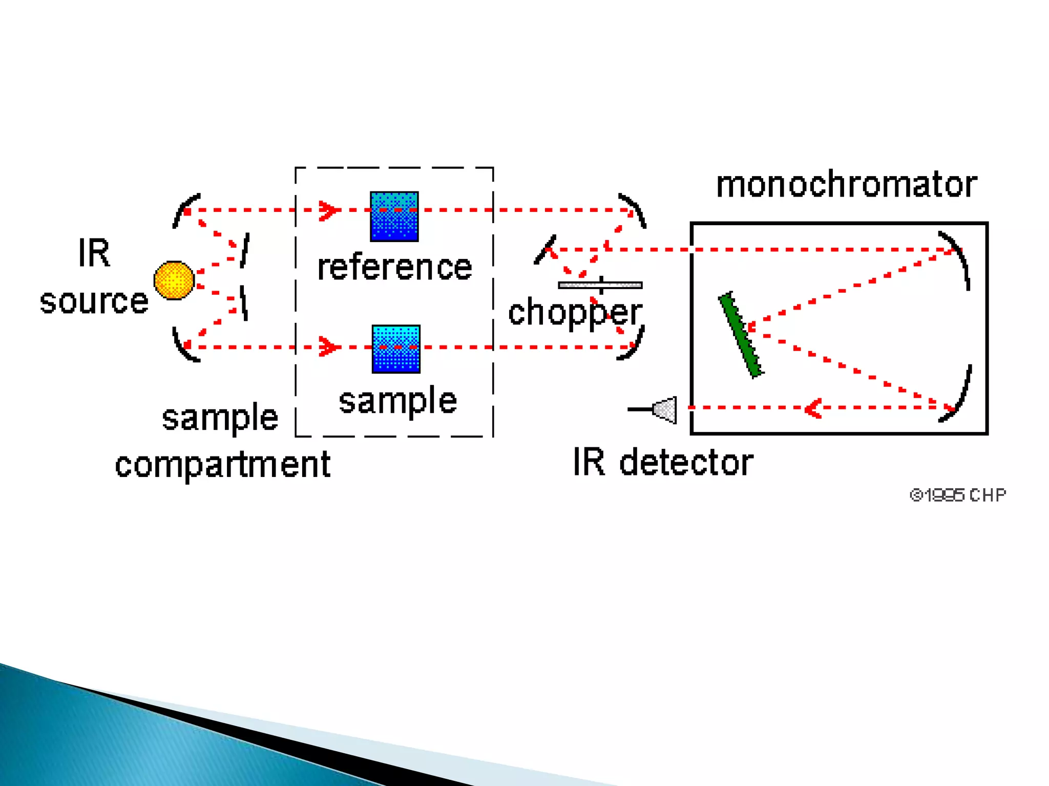 Spektrofotometri infra merah | PPTX