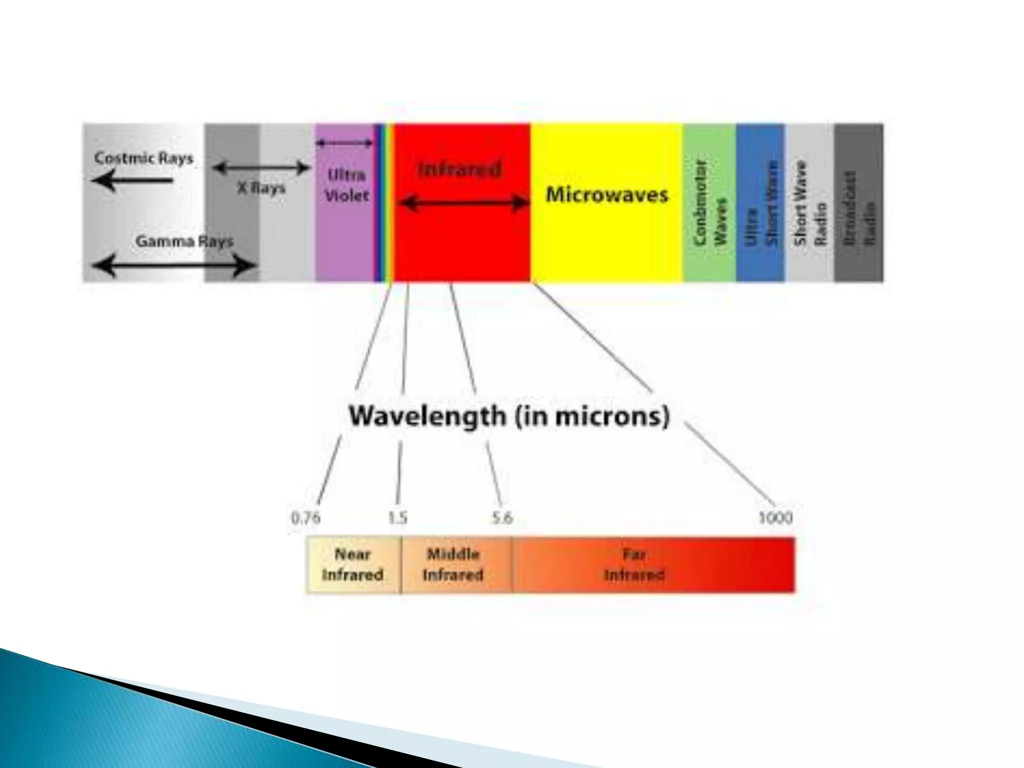 Spektrofotometri infra merah | PPTX