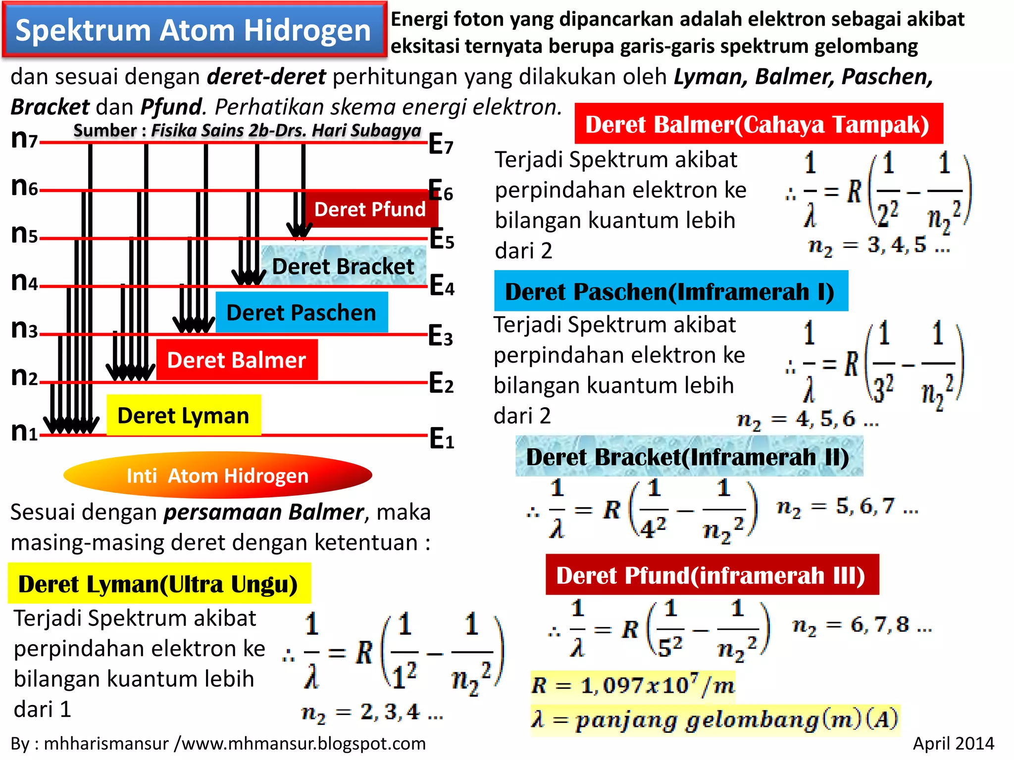 Spektrum atom hidrogen | PPSX