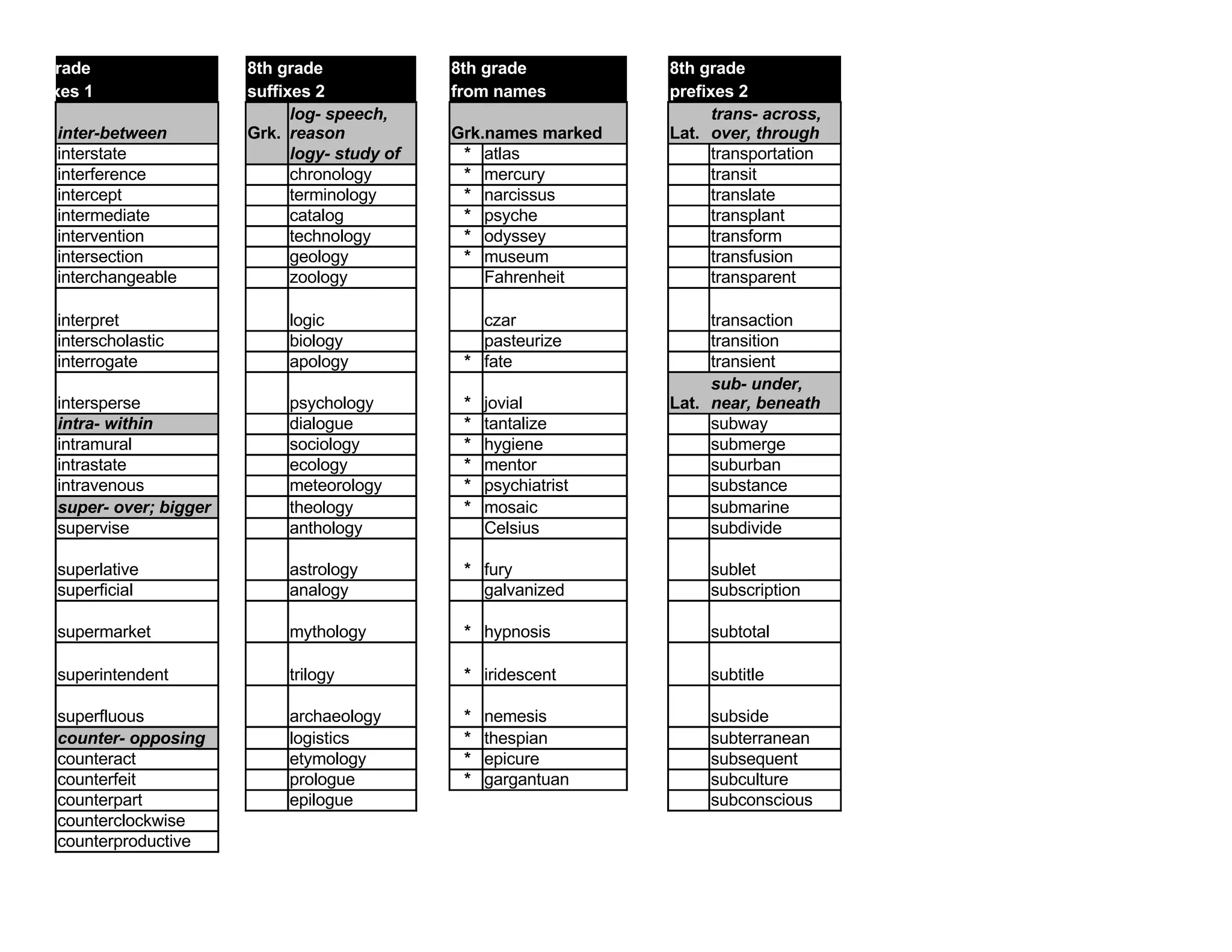 Spelling Words Roots, Pre, Suff | XLS
