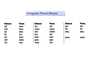 Spelling Rules For Plural Nouns | PPTX