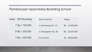 Spemdalas Boarding School.pptx gresik juara | PPTX