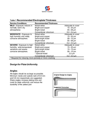 Spencer Electroplating Service | DOCX | Science