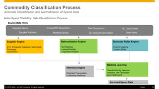 Spend Analysis: It’s What You Do With it That Matters | PPTX