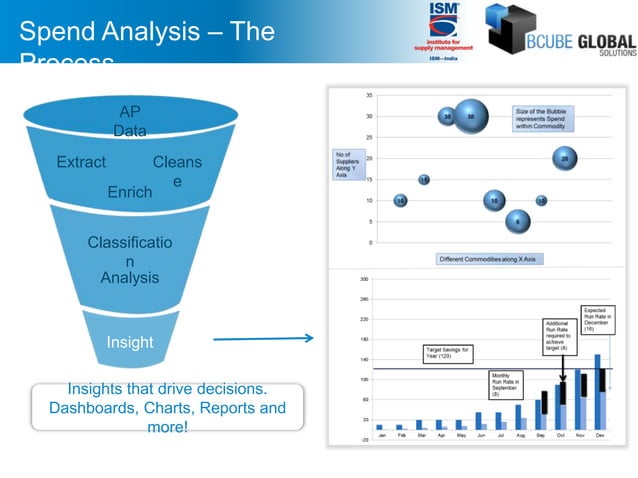 Spend Analysis - Process, Methodology | PPTX | Manufacturing Industry ...