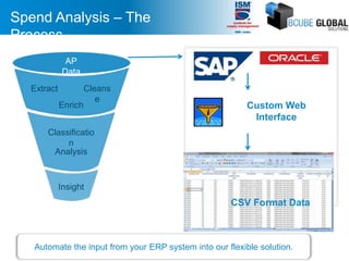 Spend Analysis - Process, Methodology | PPT