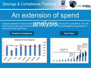 Spend Analysis - Process, Methodology | PPT