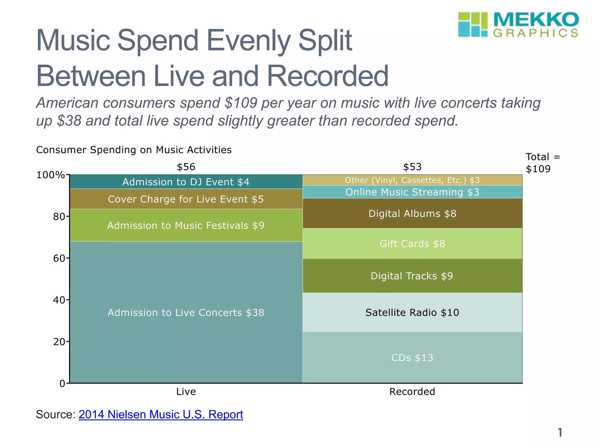 Spending on music | PPTX