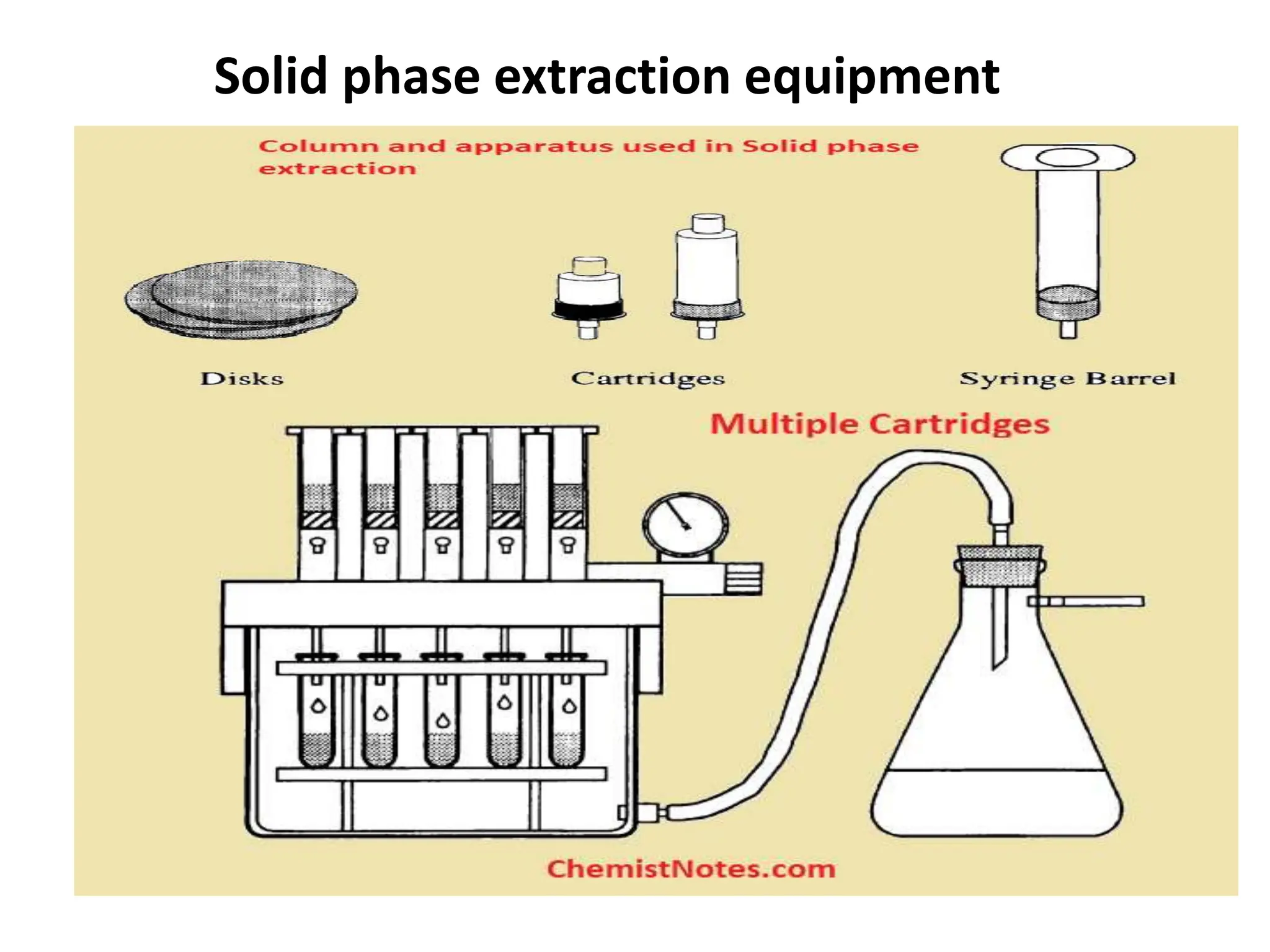 Solid phase extraction pdf education near | PPTX