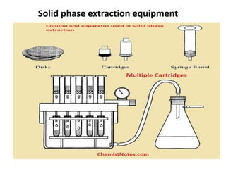 Solid phase extraction pdf education near | PPTX