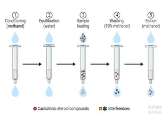 Solid phase extraction pdf education near | PPTX