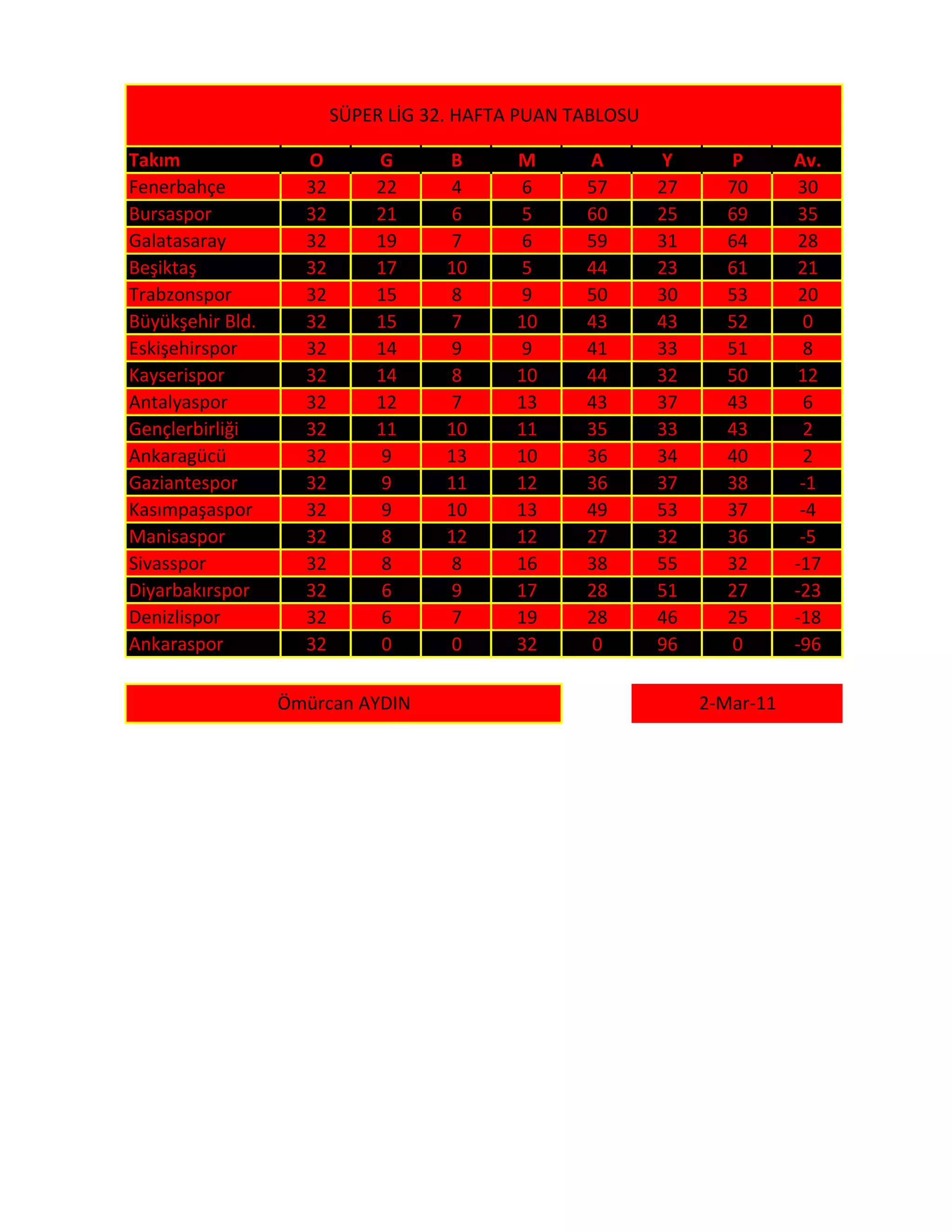 Süper lig 32. Hafta Puan Tablosu | PDF