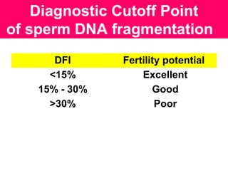 Sperm DNA Fragmentation Test , Dr. Sharda Jain Lifecare Centre | PPT