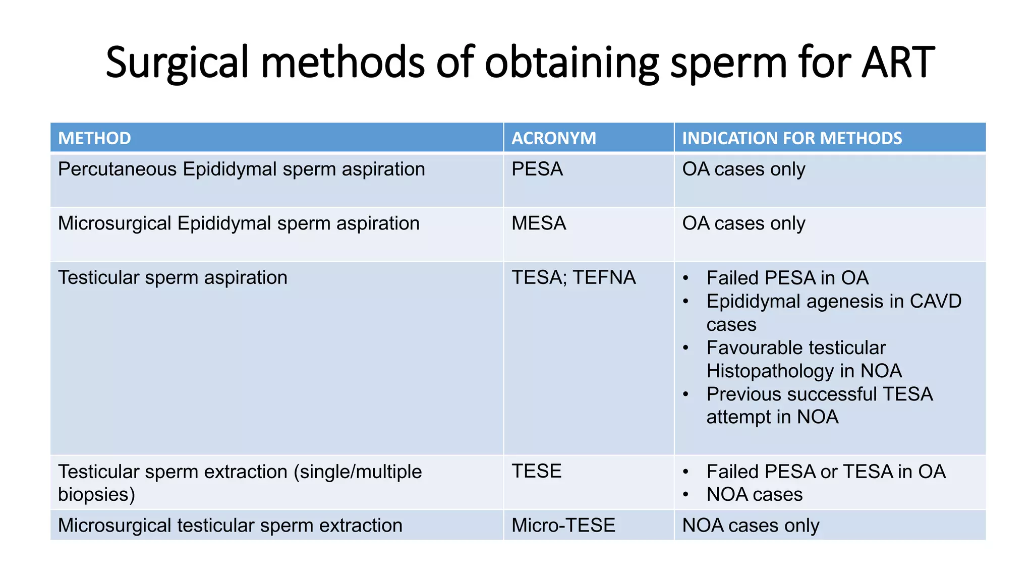 Sperm retrieval techniques | PPTX