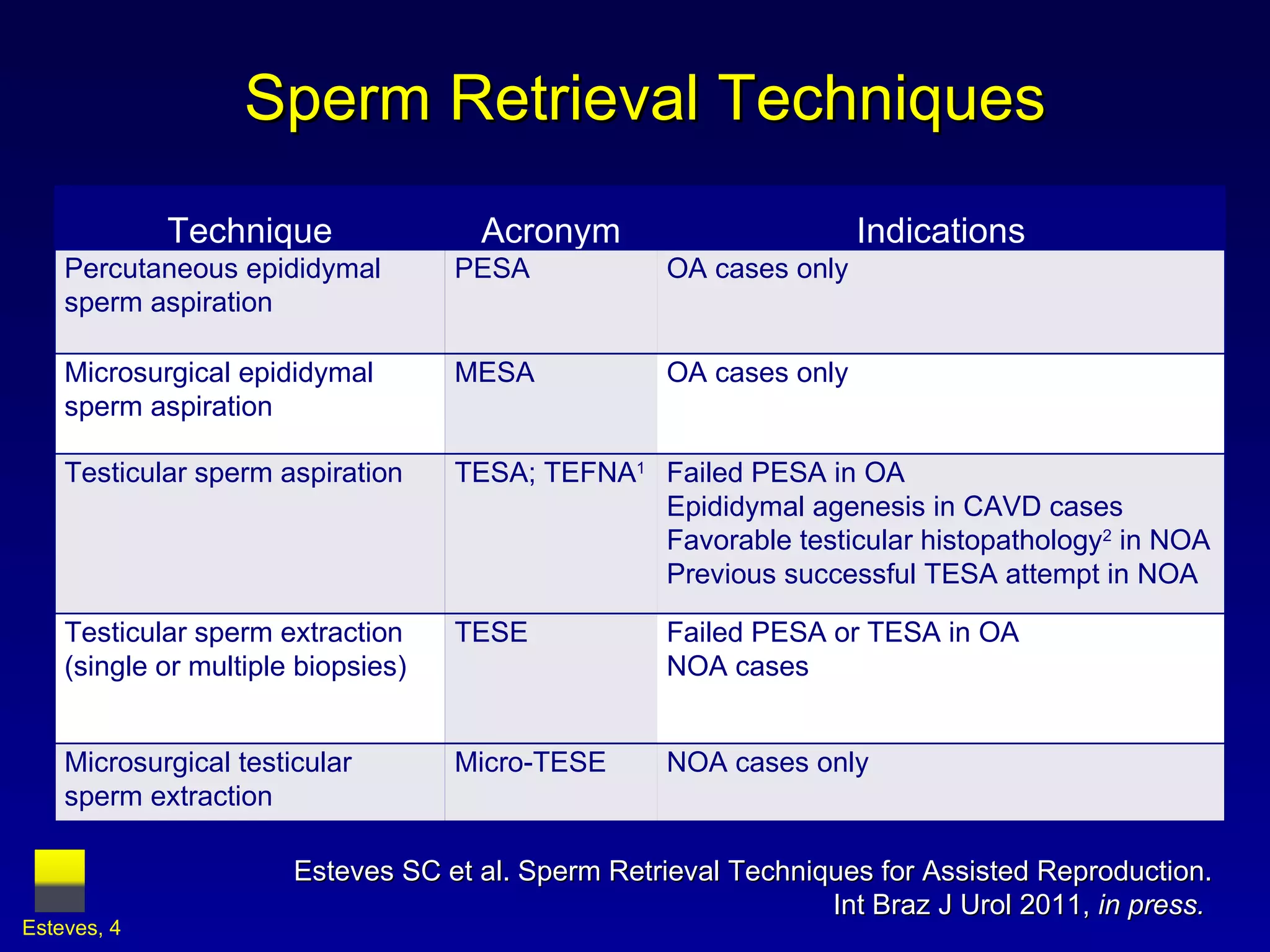 Sperm retrieval techniques - nuts and bolts | PPTX