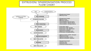 SPHERONIZERS AND MARUMERISERS | PPTX