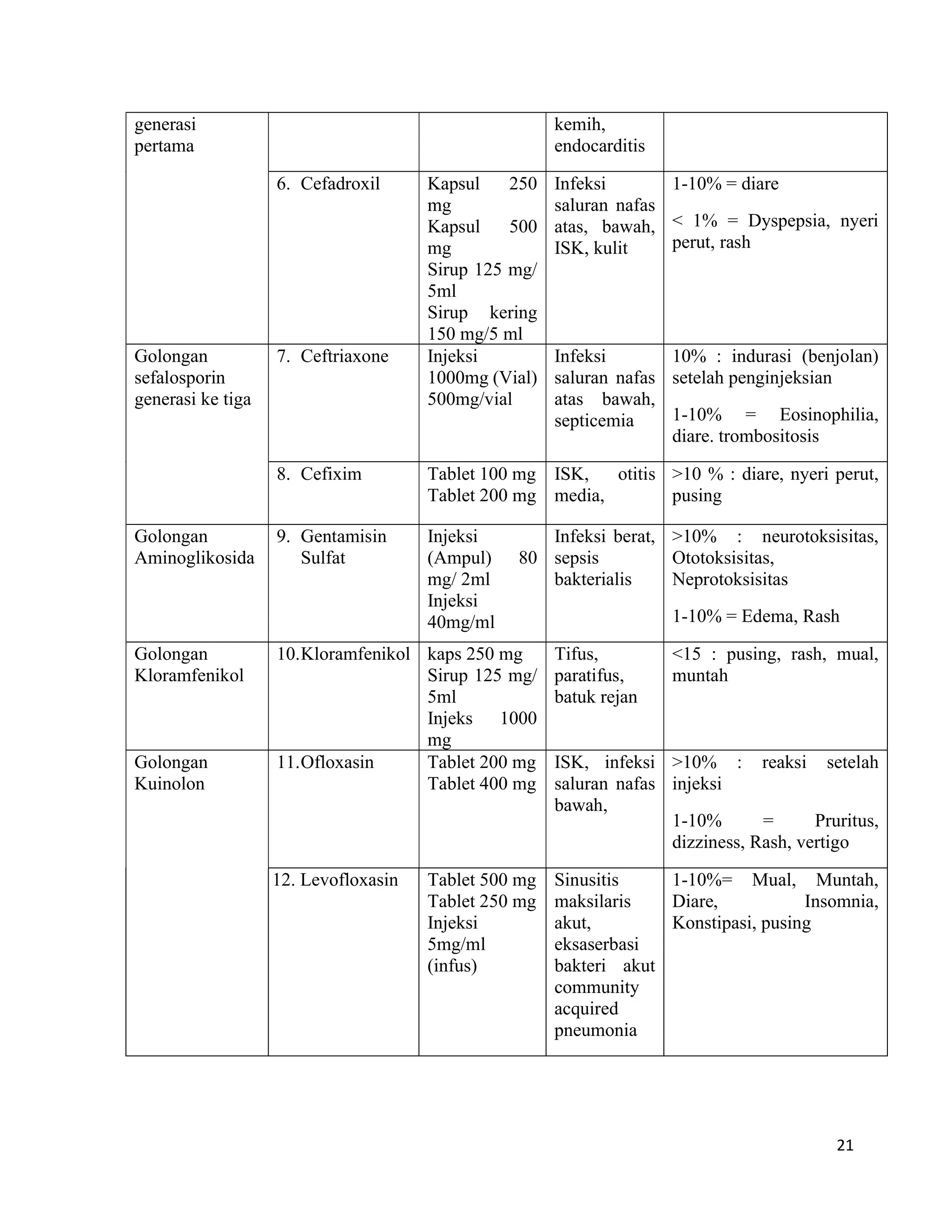 Spesialite obat untuk mahasiswa sarjana farmasi | PDF