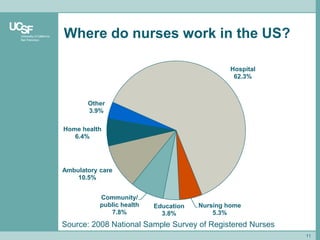 Nursing labor markets - an Introduction | PPTX