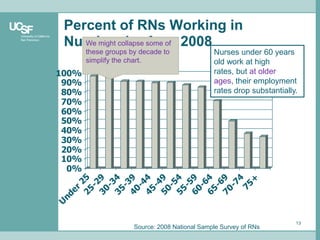 Nursing labor markets - an Introduction | PPTX
