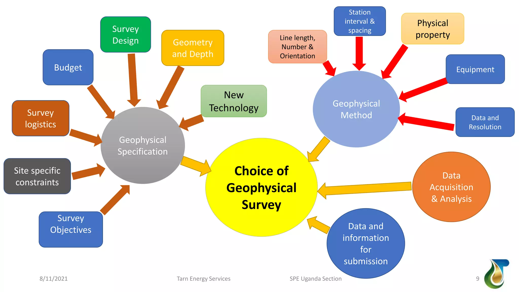 Role of Geophysics in the Oil and Gas Industry | PPTX