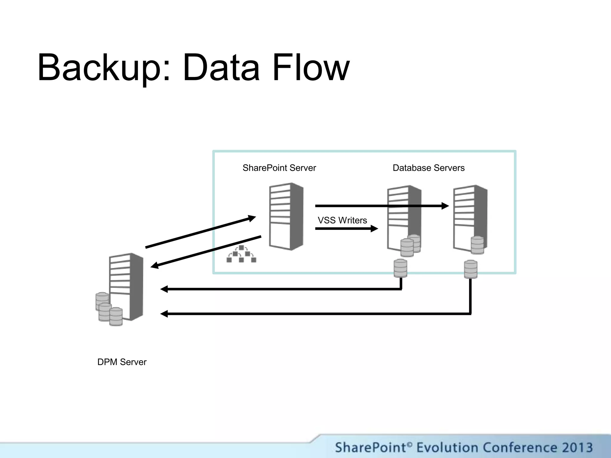 SharePoint Evolution Conference - SharePoint 2013 and Data Protection ...