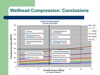 Spe Wellhead Compression | PPT