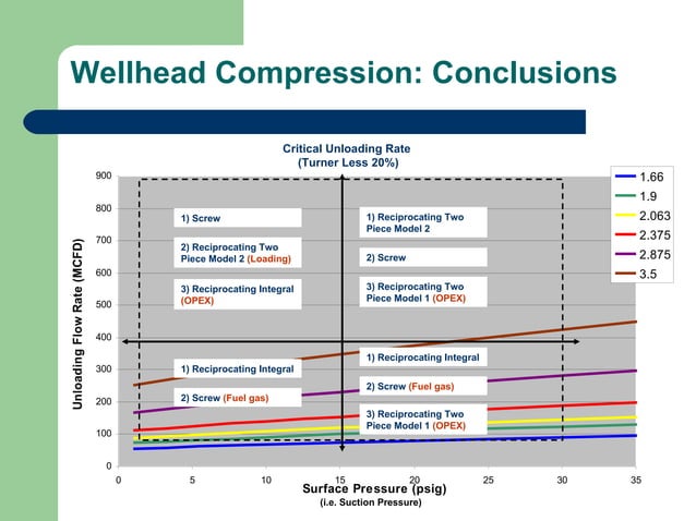 Spe Wellhead Compression | PPT