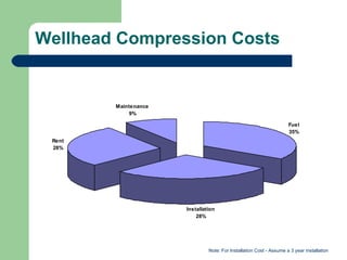 Spe Wellhead Compression | PPT