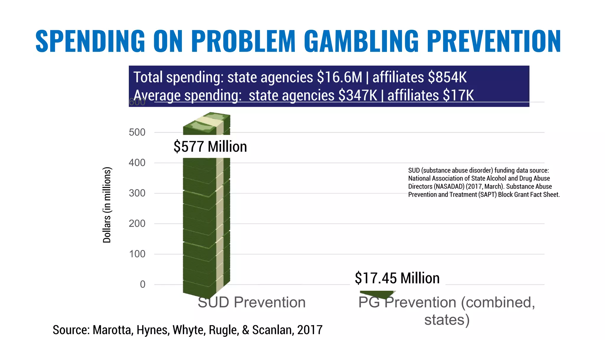 Using the Strategic Prevention Framework for Problem Gambling ...